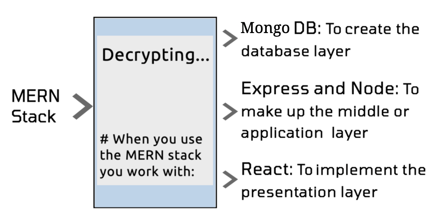 Decoding The Mern Technology Stack » Hcode's offical Blog