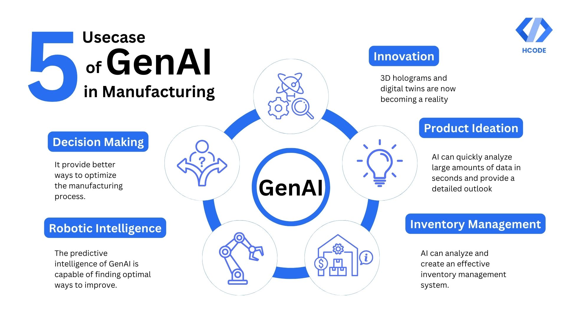 Generative AI in Manufacturing: Usecase, Trend & Future » Hcode's ...